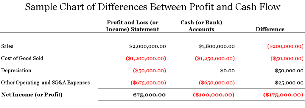 Why Does Your Small Business P&L Show a Profit, but the Bank Account is ...